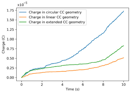 Particle Dynamics-Based Stochastic Modeling of Carbon Particle Charging ...