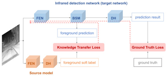 Borrow from Source Models: Efficient Infrared Object Detection with Limited Examples