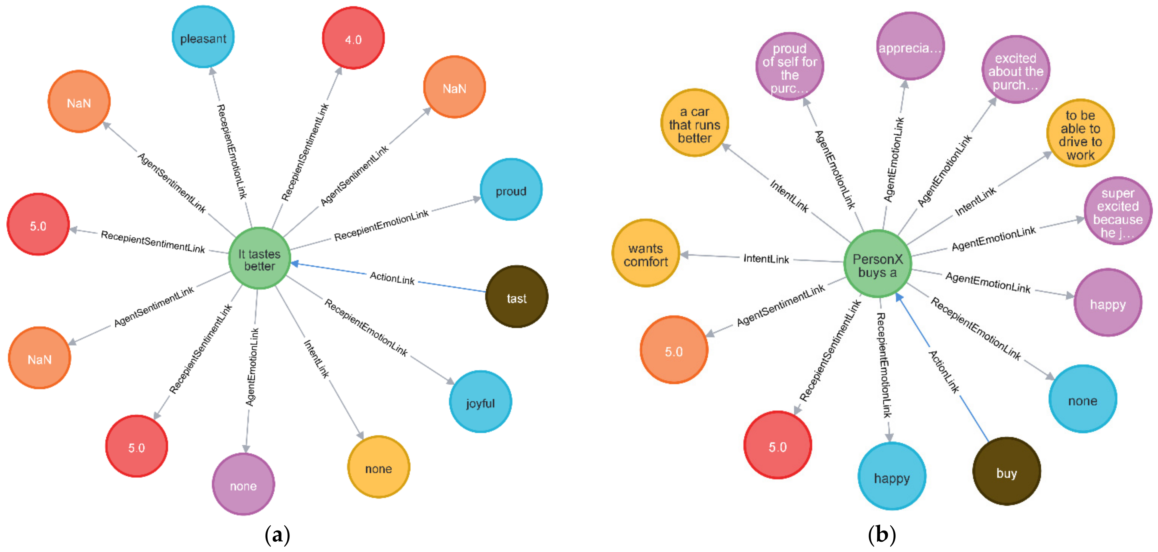 Semantic Memory Model