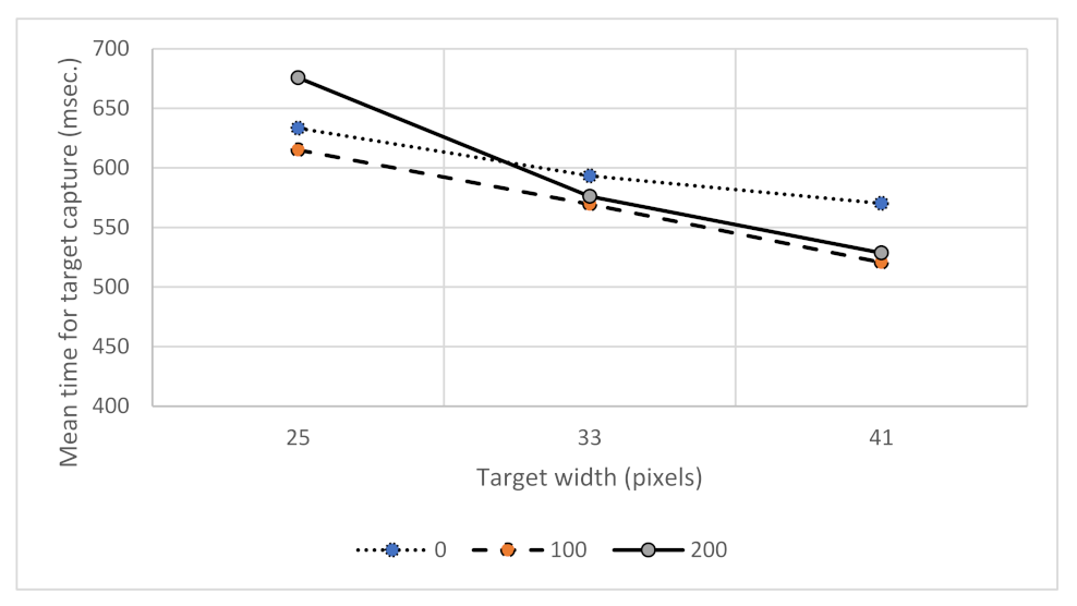 Time to Capture a Moving Target Travelling along a Circular Trajectory