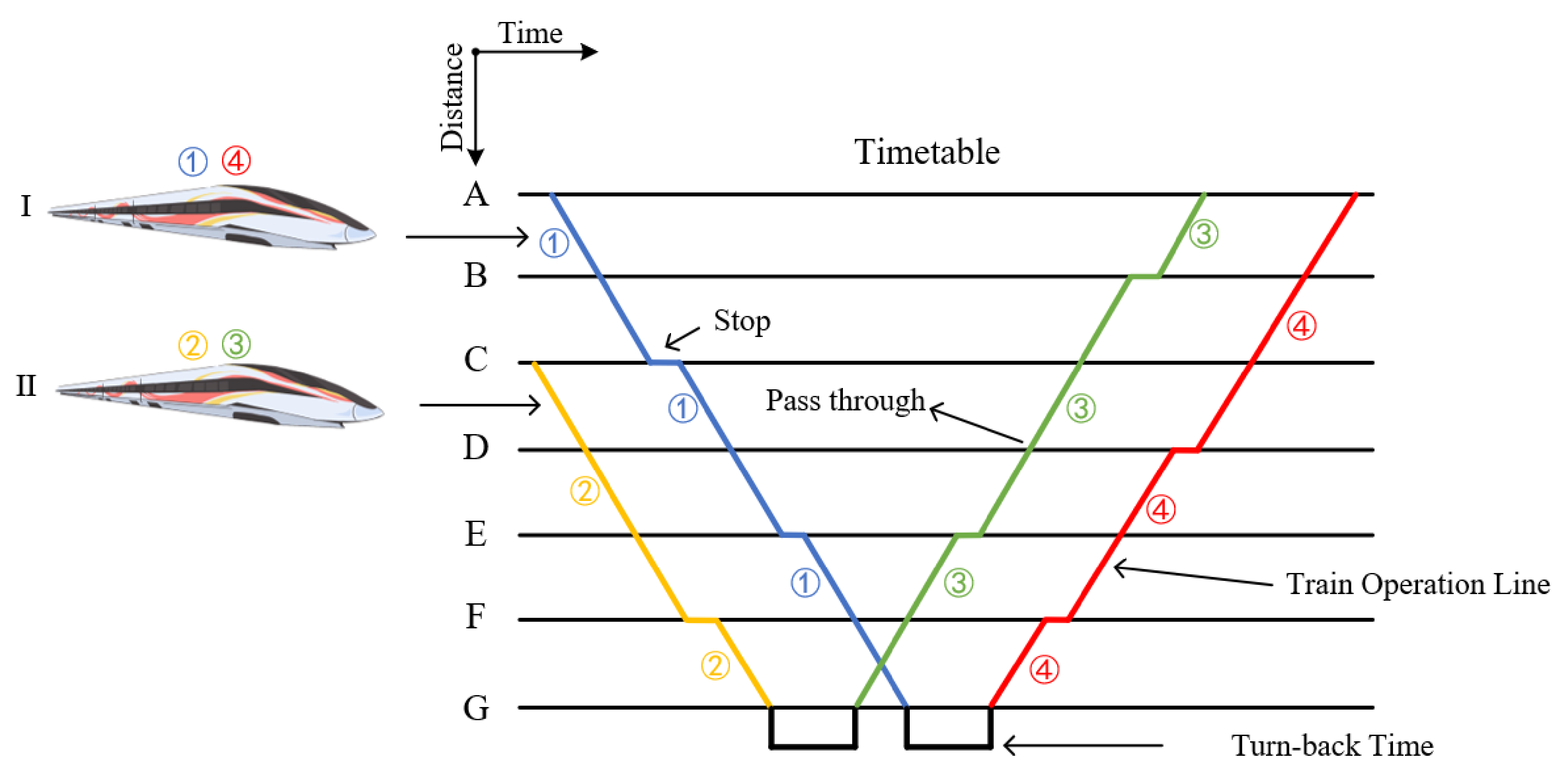 A Scheduling Approach for the Train-Set Circulation Plan and Timetable for the Longer Distance ...