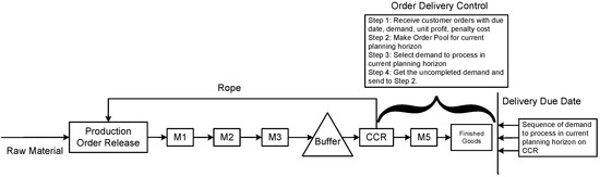 Order Releasing and Scheduling for a Multi-Item MTO Industry: An Efficient Heuristic Based on ...
