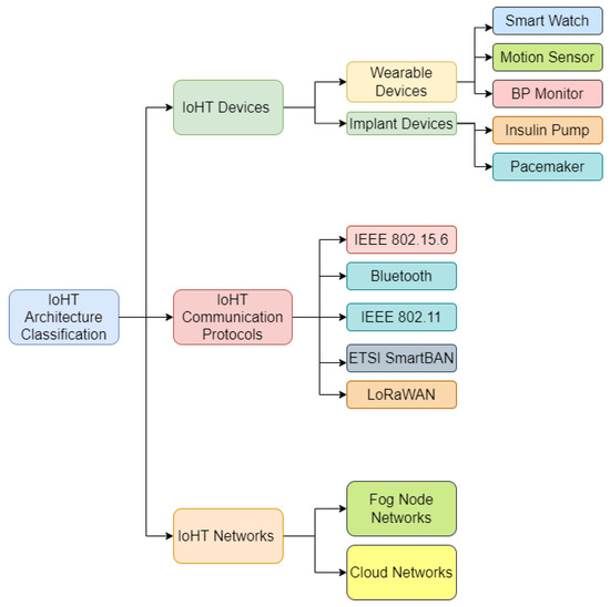 Data Protection and Privacy of the Internet of Healthcare Things (IoHTs)