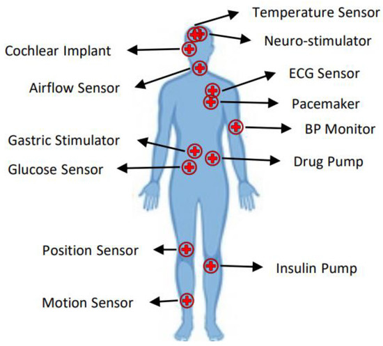 Data Protection and Privacy of the Internet of Healthcare Things (IoHTs)