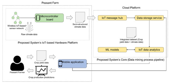 Internet of Things-Driven Data Mining for Smart Crop Production ...