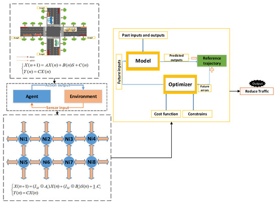 Applied Sciences | Free Full-Text | Designing the Controller-Based Urban Traffic Evaluation and ...