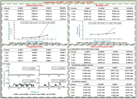 A Survey on Learning-Based Model Predictive Control: Toward Path Tracking Control of Mobile ...