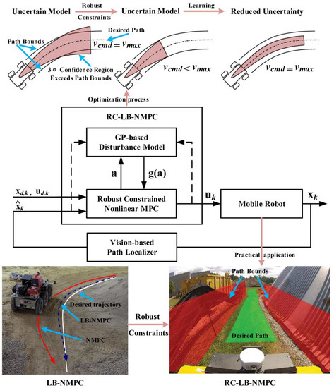 A Survey on Learning-Based Model Predictive Control: Toward Path Tracking Control of Mobile ...
