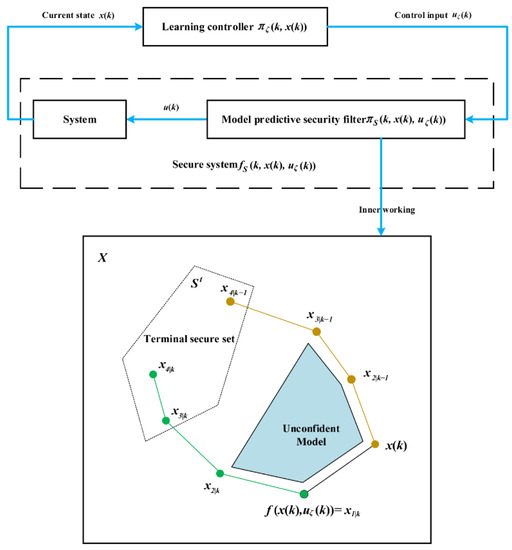 A Survey on Learning-Based Model Predictive Control: Toward Path Tracking Control of Mobile ...