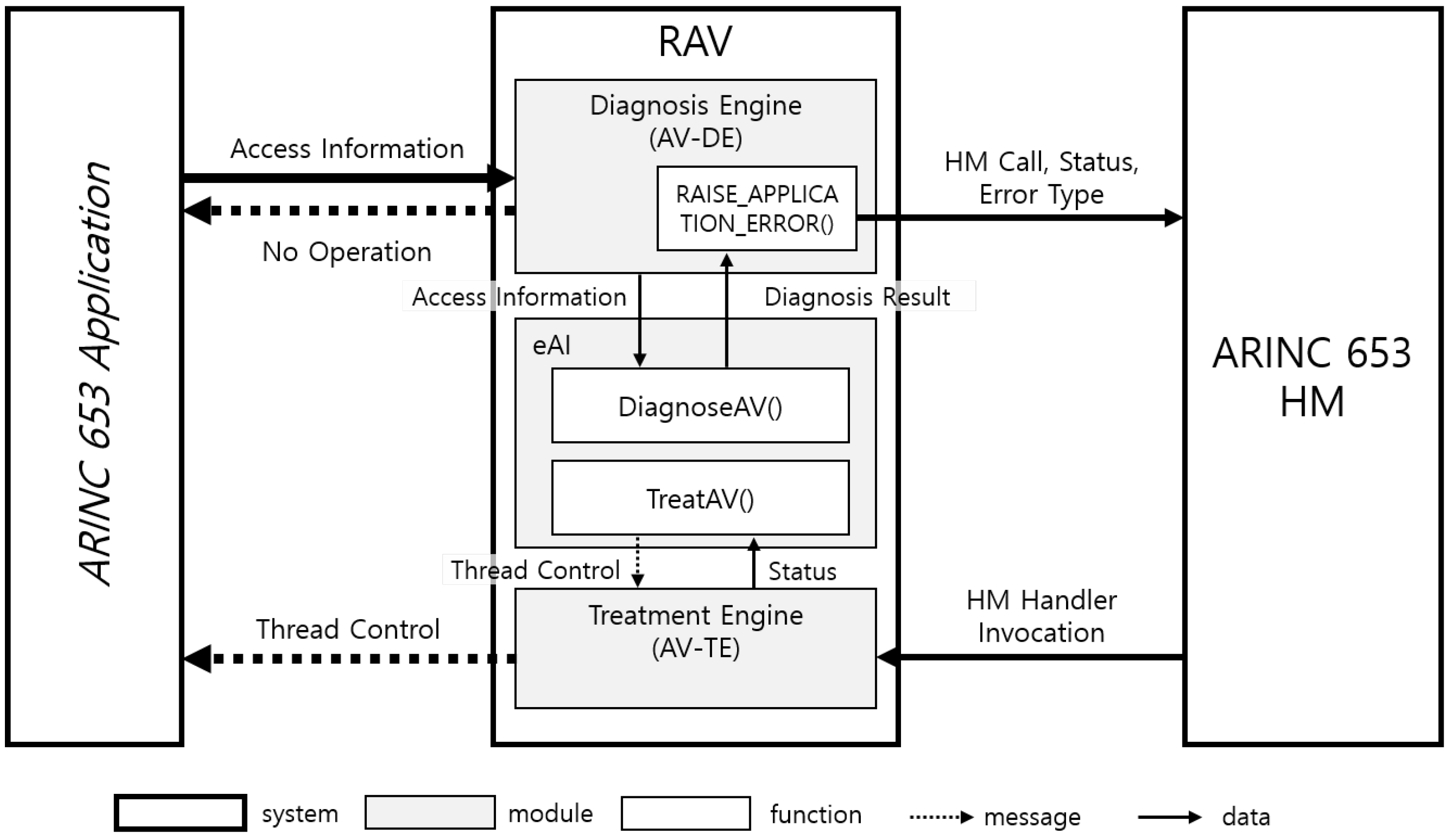 On-the-Fly Repairing of Atomicity Violations in ARINC 653 Software