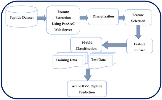 Rough Set Based Classification and Feature Selection Using Improved Harmony Search for Peptide ...