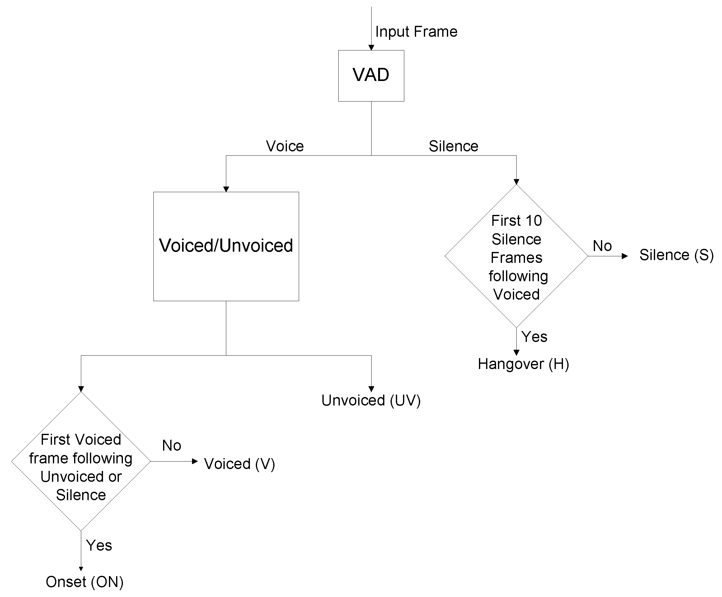 Multimode Tree-Coding of Speech with Pre-/Post-Weighting