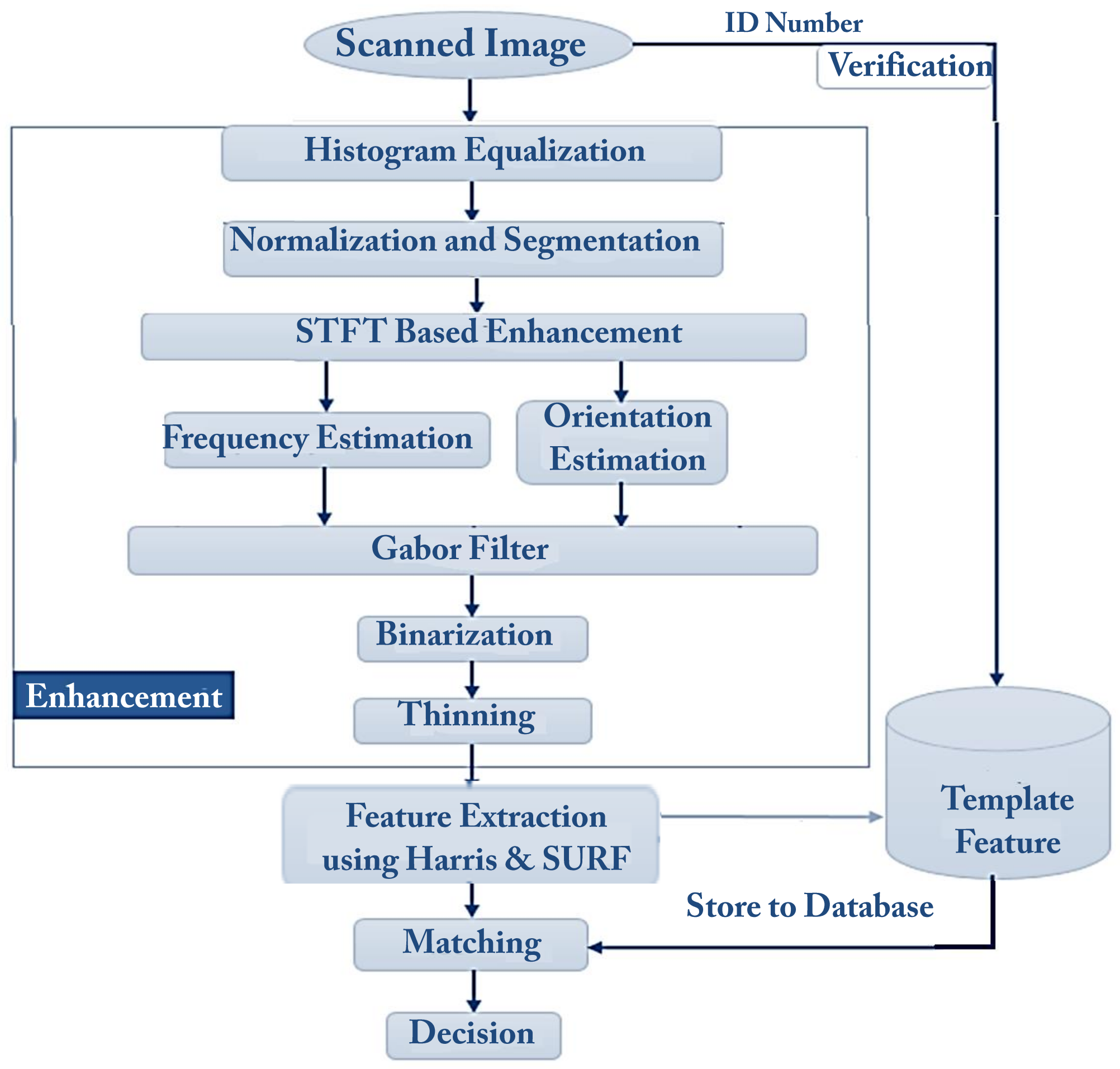 Applied Sciences | Free Full-Text | A Fingerprint-Based Verification Framework Using Harris and ...