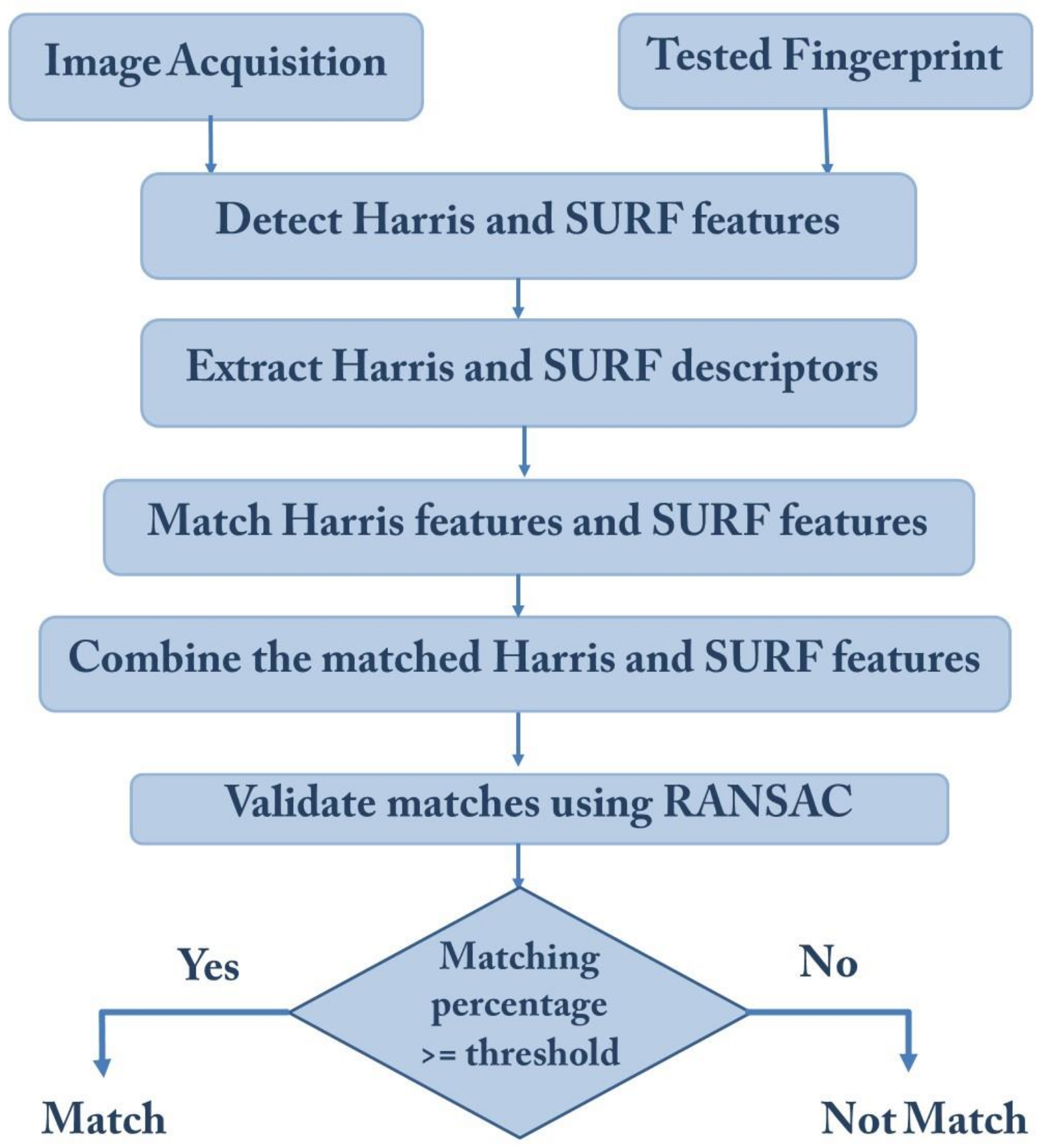 Applied Sciences | Free Full-Text | A Fingerprint-Based Verification Framework Using Harris and ...
