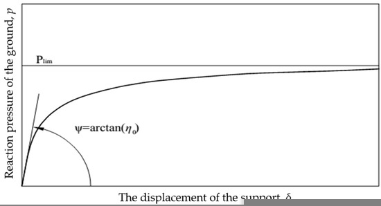 Behaviour of Square and Rectangular Tunnels Using an Improved Finite Element Method