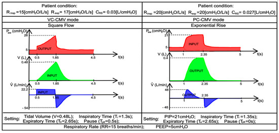Validation of a Simulink Model for Simulating the Two Typical ...