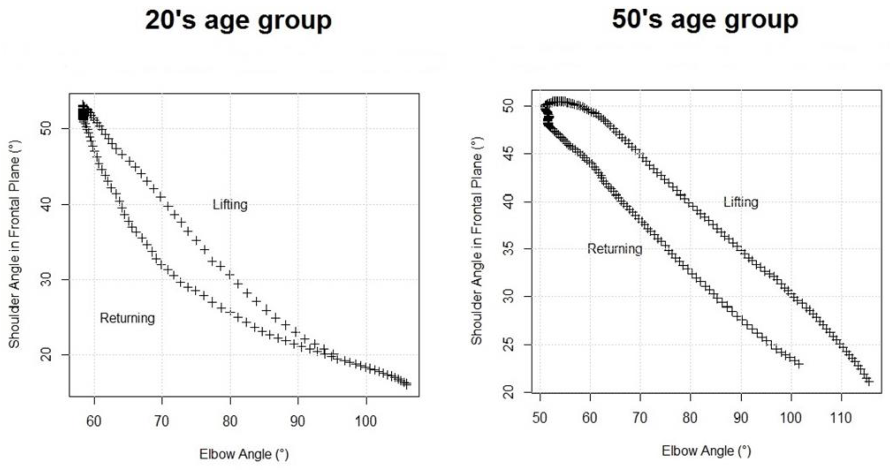 Kinematic Analysis of Daily Activity of Touching Lateral Shoulder for ...