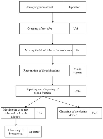 Optimal Design of a Parallel Manipulator for Aliquoting of Biomaterials ...