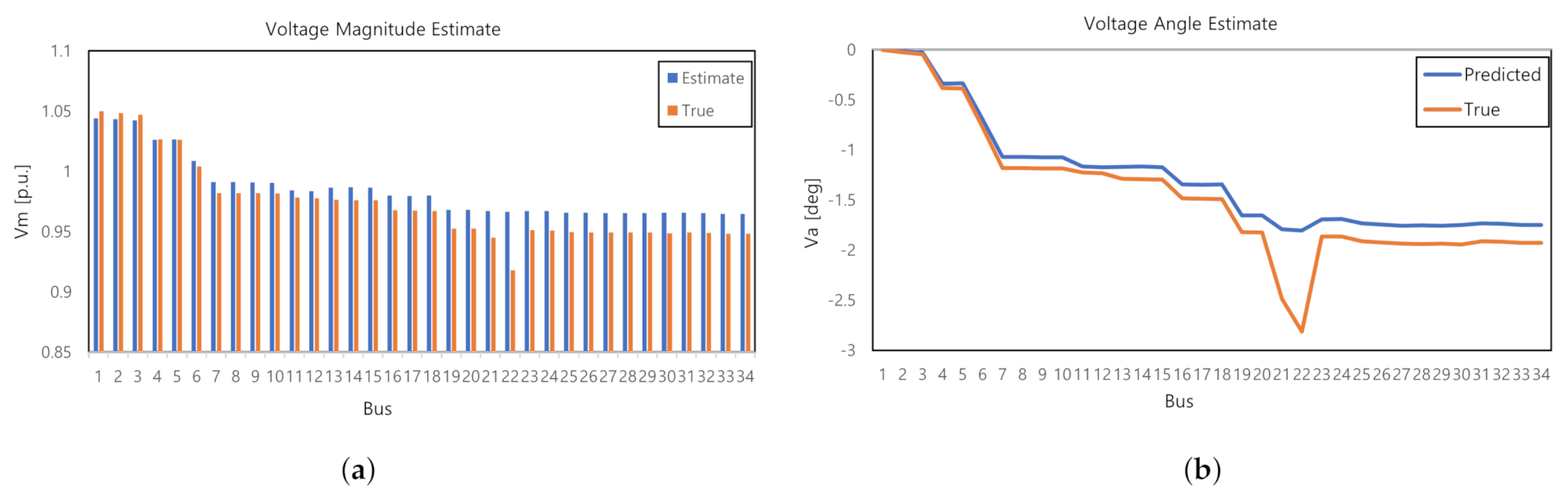 Applied Sciences | Free Full-Text | Distribution System State ...