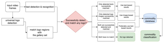 Machine Learning-Based Highway Truck Commodity Classification Using ...