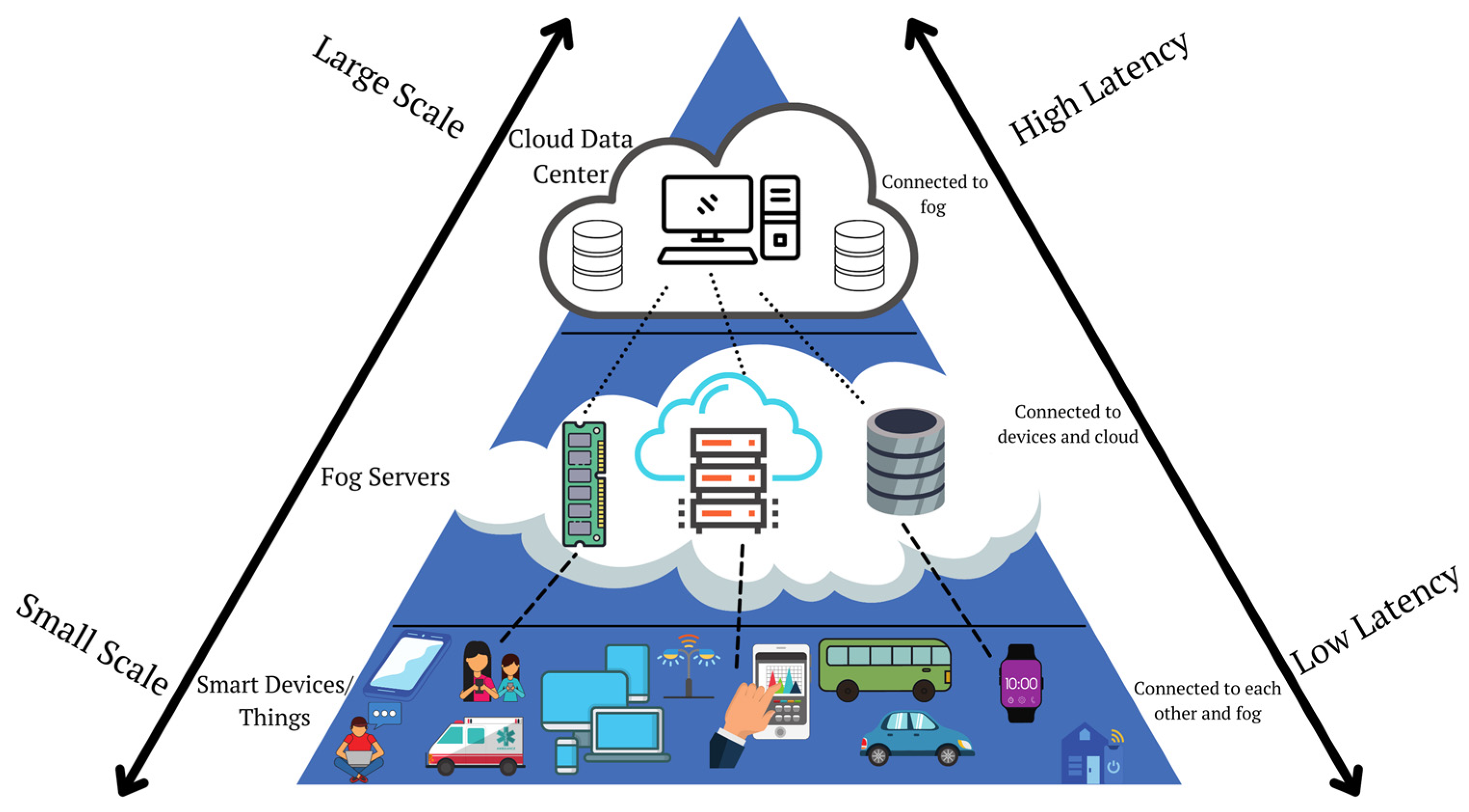 Applied Sciences | Free Full-Text | A Fog Computing Model for VANET to Reduce Latency and Delay ...