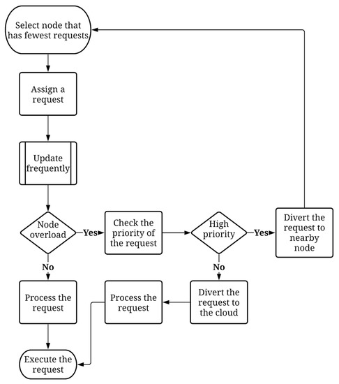 Applied Sciences | Free Full-Text | A Fog Computing Model for VANET to Reduce Latency and Delay ...