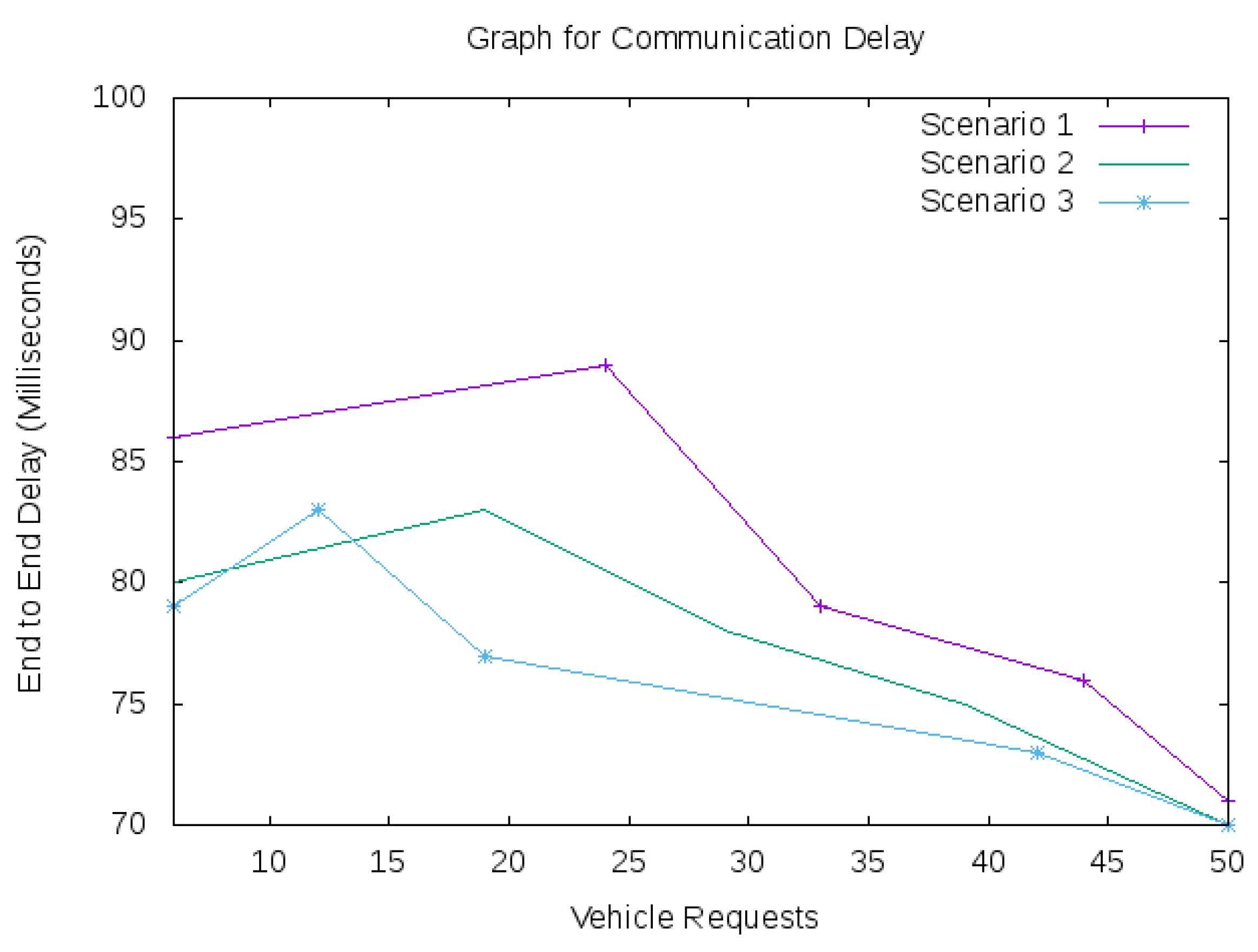 Applied Sciences | Free Full-Text | A Fog Computing Model for VANET to Reduce Latency and Delay ...