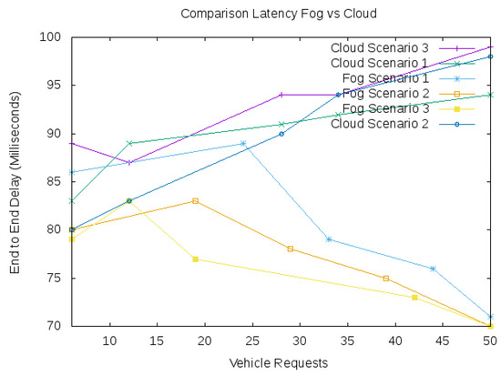 Applied Sciences | Free Full-Text | A Fog Computing Model for VANET to Reduce Latency and Delay ...