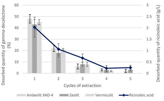 Attempt to Develop an Effective Method for the Separation of Gamma ...