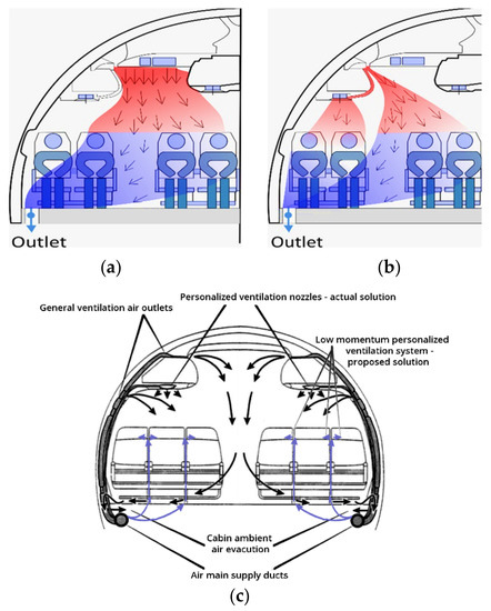 Applied Sciences | Free Full-Text | Personalized Ventilation as a ...