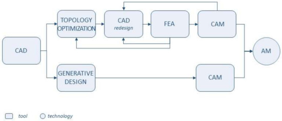 Performance-Driven Engineering Design Approaches Based on Generative ...