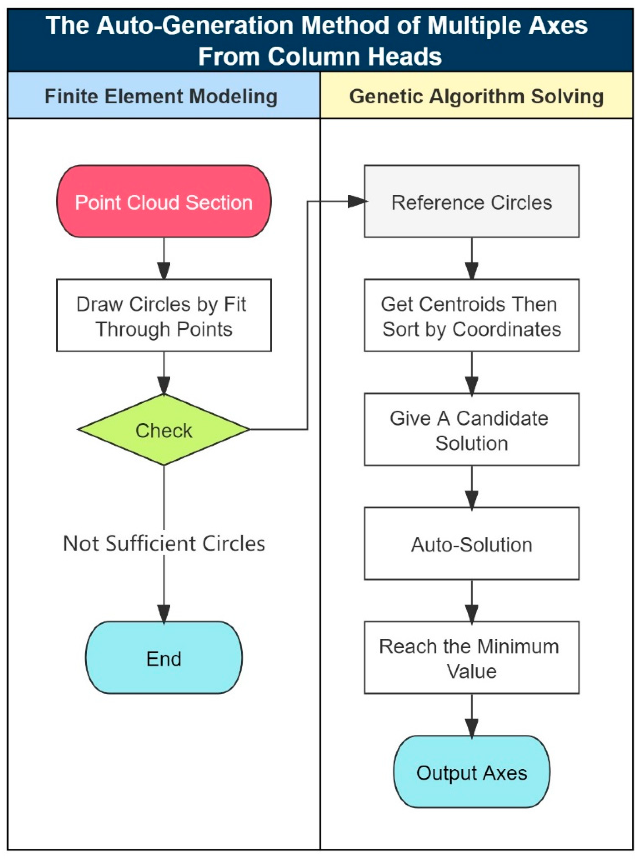 Generating the Regular Axis from Irregular Column Grids through Genetic Algorithm