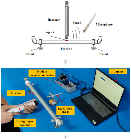 Percussion-Based Pipeline Ponding Detection Using a Convolutional Neural Network
