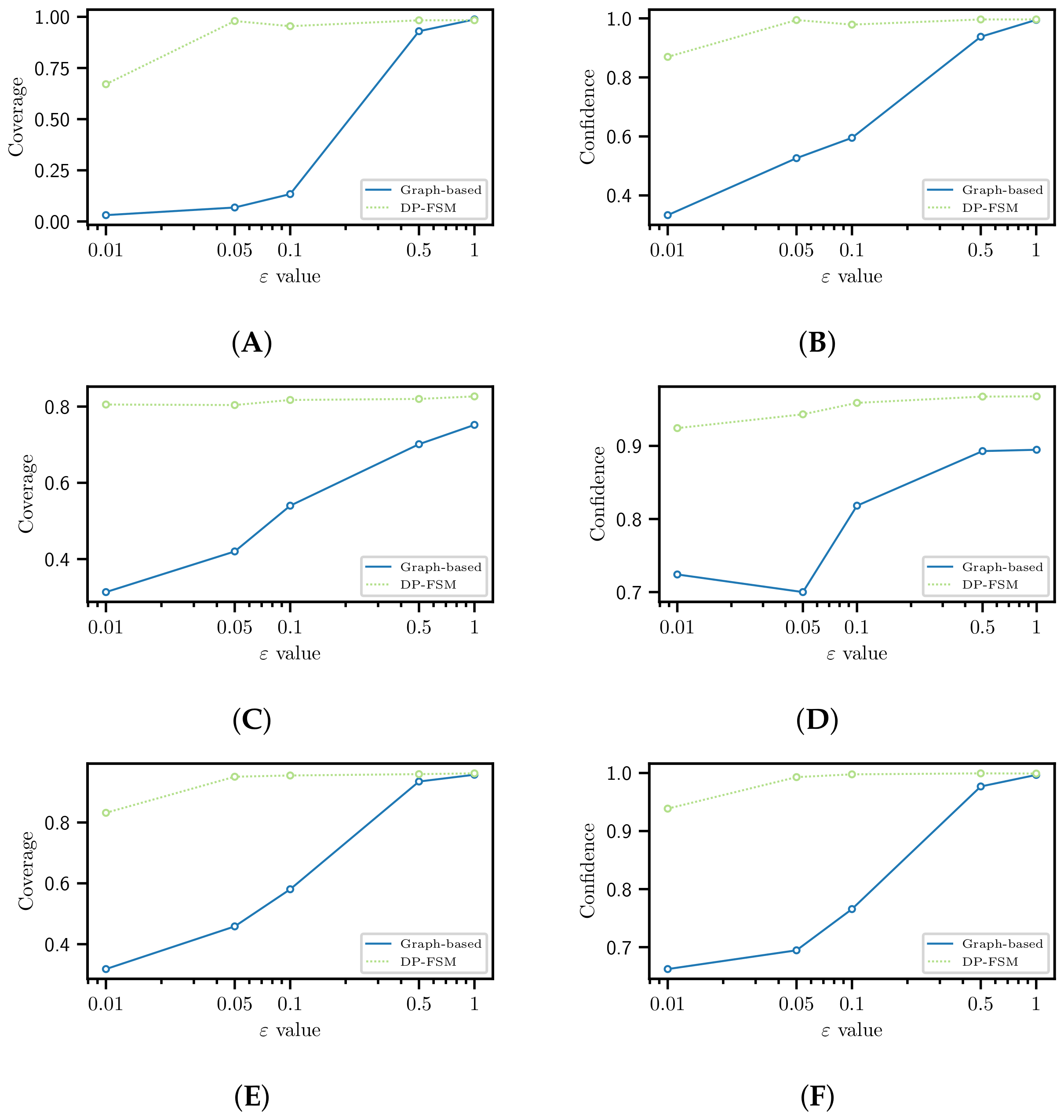 A Graph Based Differentially Private Algorithm For Mining Frequent Sequential Patterns