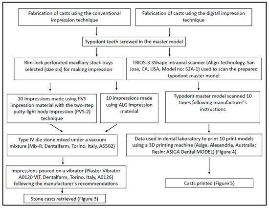 Accuracy of Master Casts Generated Using Conventional and Digital ...
