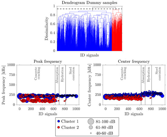 Signal-Based Acoustic Emission Clustering for Differentiation of Damage Sources in Corroding ...