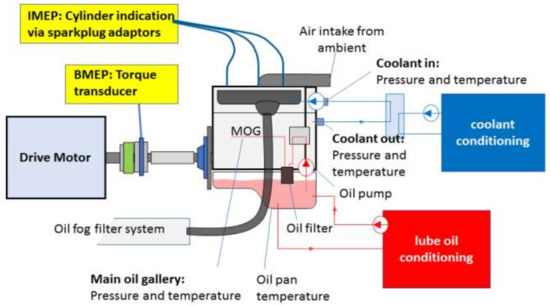 New Ways to Measure Mechanical Losses by Motoring an ICE with Increased ...