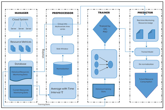 A Resource Utilization Prediction Model for Cloud Data Centers Using Evolutionary Algorithms and ...