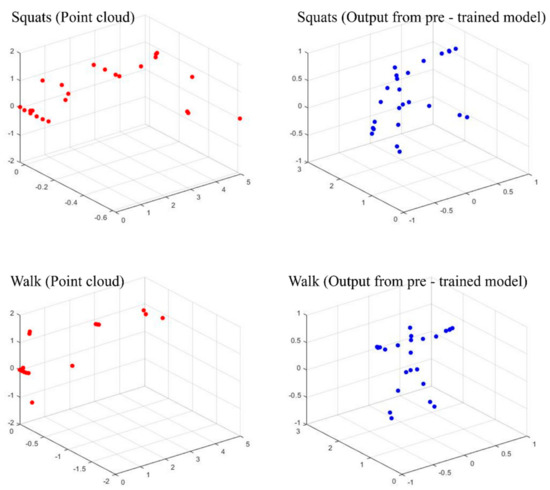 Improving Human Activity Recognition for Sparse Radar Point Clouds: A ...