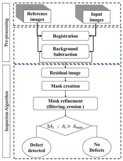 CTIMS: Automated Defect Detection Framework Using Computed Tomography
