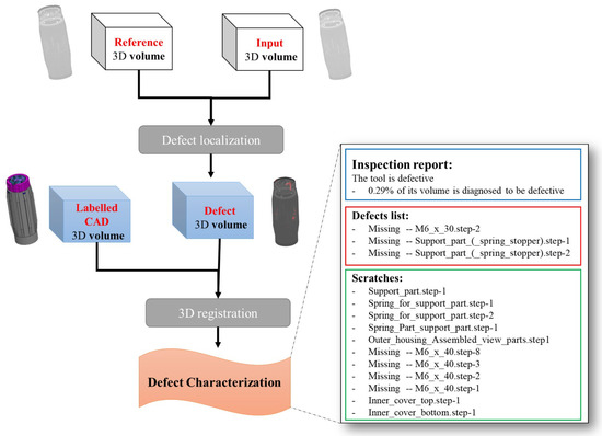 CTIMS: Automated Defect Detection Framework Using Computed Tomography