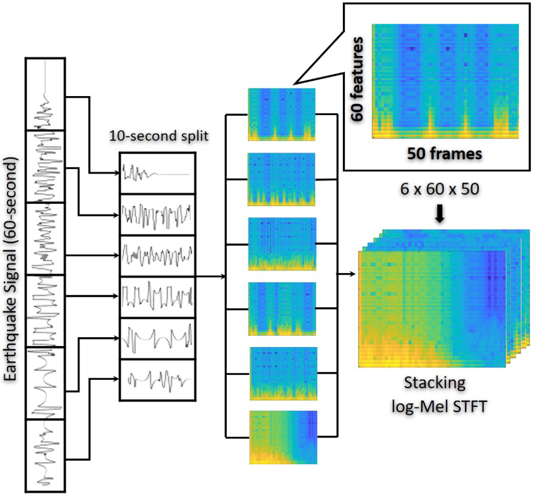 Applied Sciences | Free Full-Text | 3D Convolution Recurrent Neural Networks for Multi-Label ...