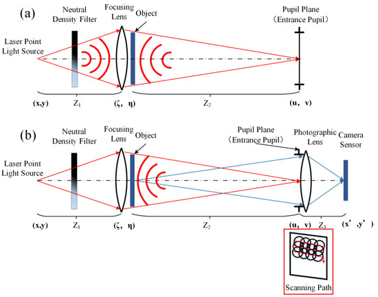 Analysis, Simulations, and Experiments for Far-Field Fourier Ptychography Imaging Using Active ...