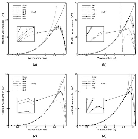 Applied Sciences | Free Full-Text | Application of High-Order Compact ...