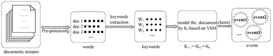 A Survey of Data Representation for Multi-Modality Event Detection and Evolution