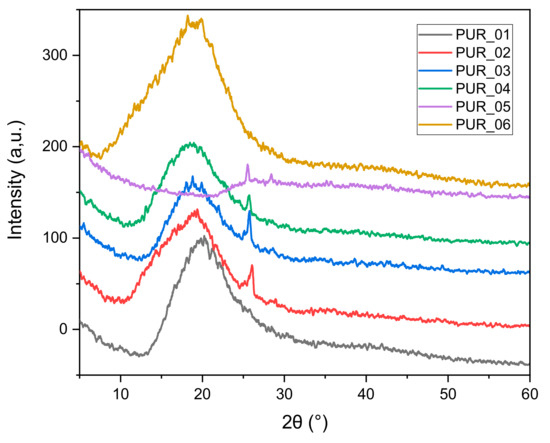 Development and Characterization of Tailored Polyurethane Foams for ...