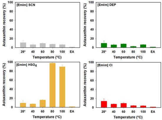 Room-Temperature Cell Disruption and Astaxanthin Recovery from ...