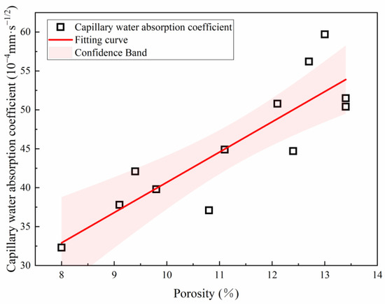 Factors Influencing the Capillary Water Absorption Characteristics of ...