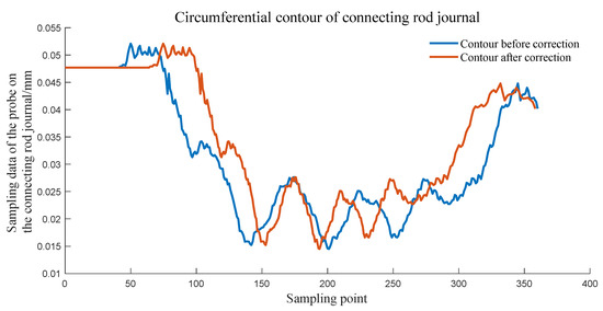 Research on Roundness Error Evaluation of Connecting Rod Journal in ...