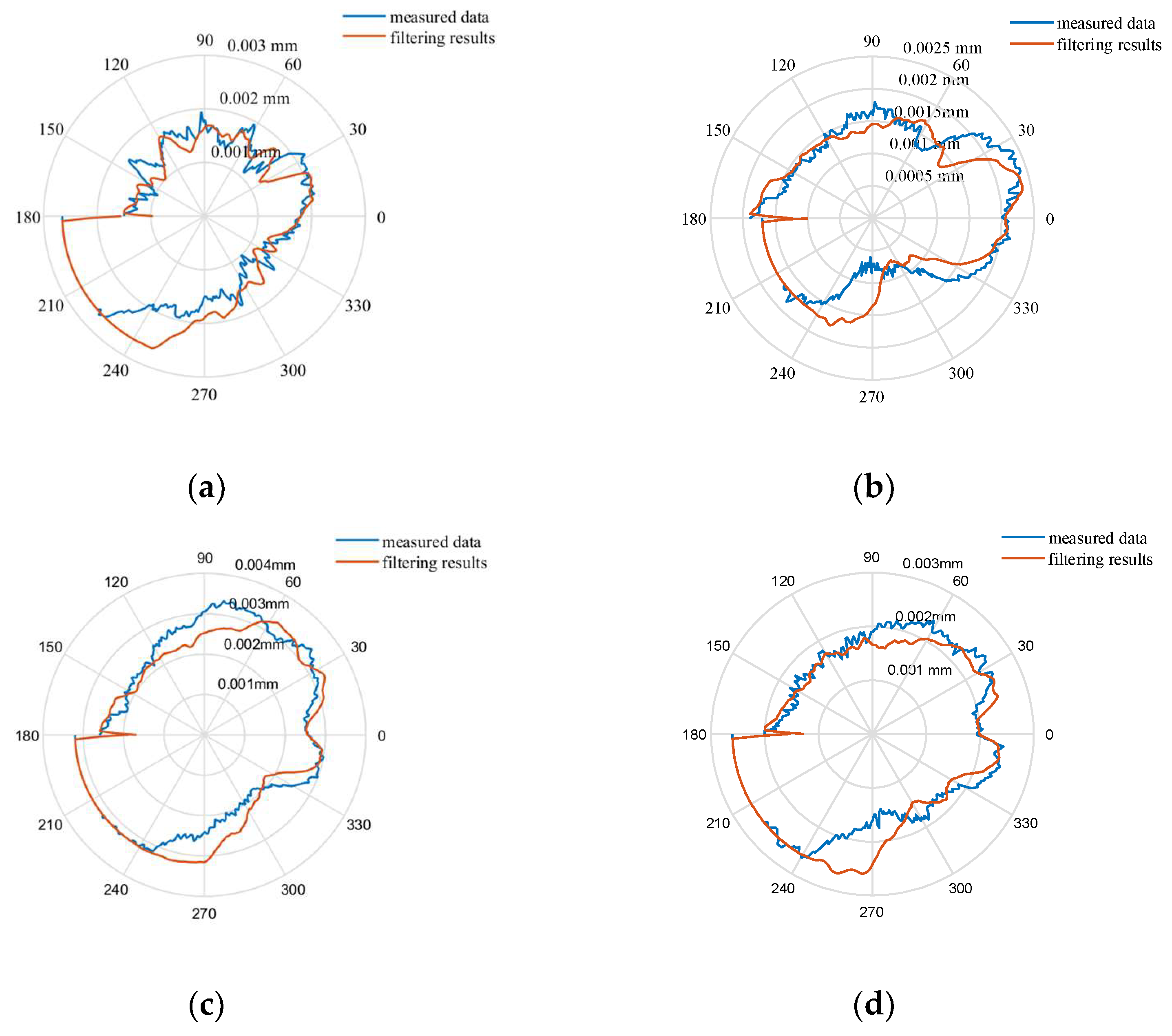 Research on Roundness Error Evaluation of Connecting Rod Journal in ...